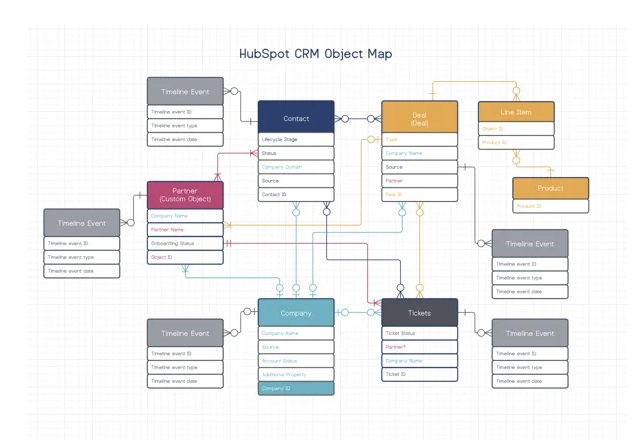 How to Use HubSpot to Convert Leads into Customers